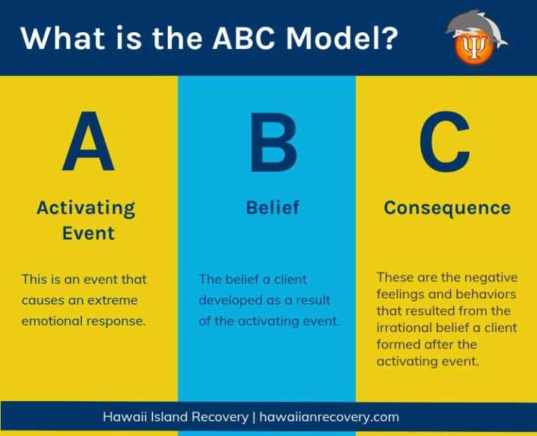What Is ABC Model Hawaii Recovery Addiction Treatment Center